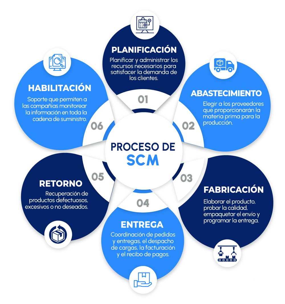 Supply Chain Management Importancia Supply Chain Management Importancia