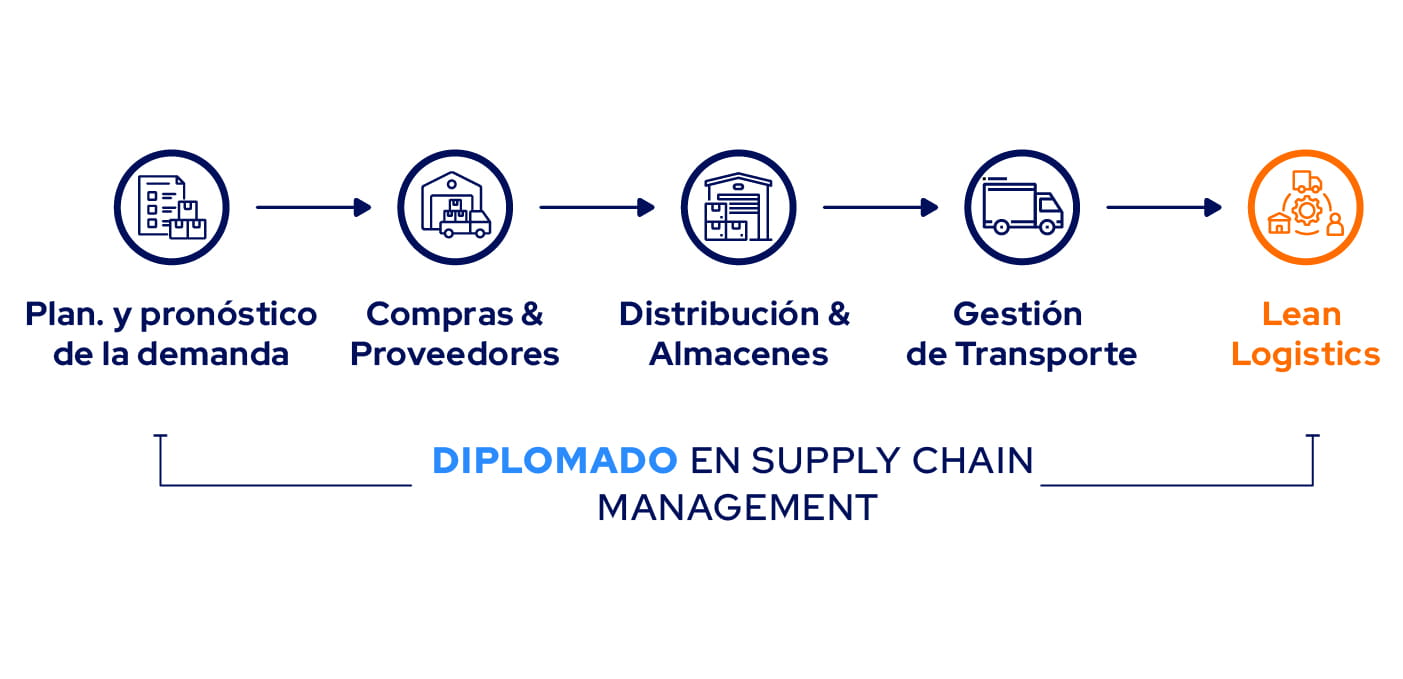 Curso Lean Logistics | WE Educación Ejecutiva
